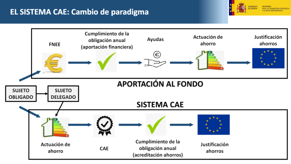 Los CAE: Qué son y qué beneficios tienen – Wattwin